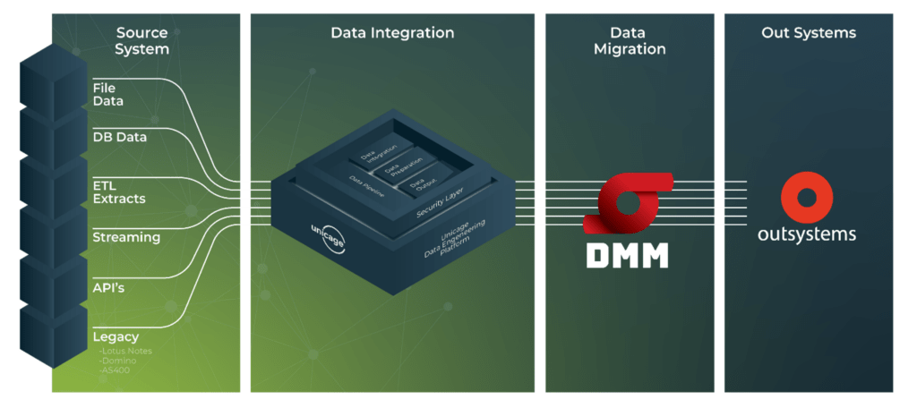 Unicage partners with DMM (by Infosistema) to improve data integration ...